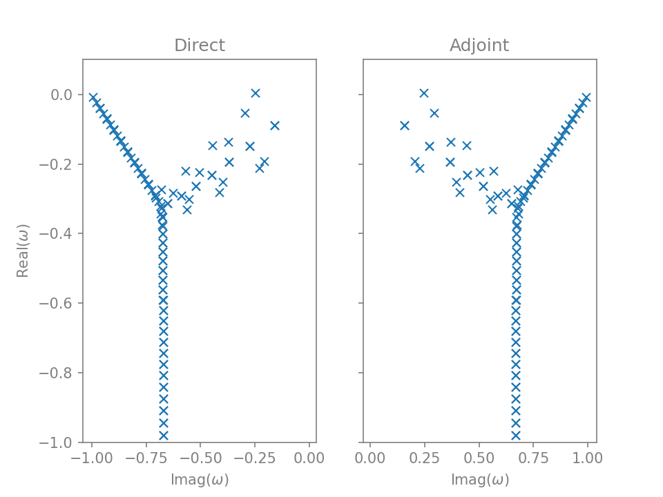 Adjoint tutorial 1 - Eigenvalue sensitivity | Calum Skene
