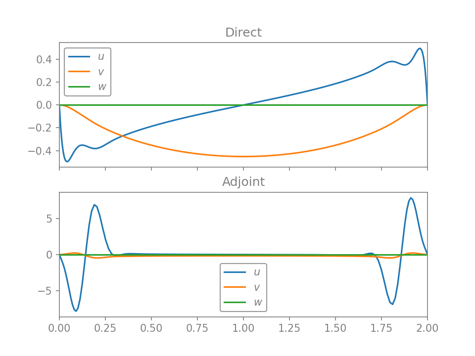 Adjoint tutorial 1 - Eigenvalue sensitivity | Calum Skene