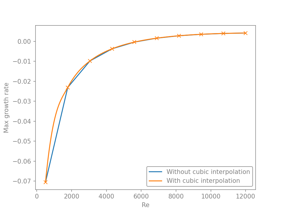 Adjoint tutorial 1 - Eigenvalue sensitivity | Calum Skene